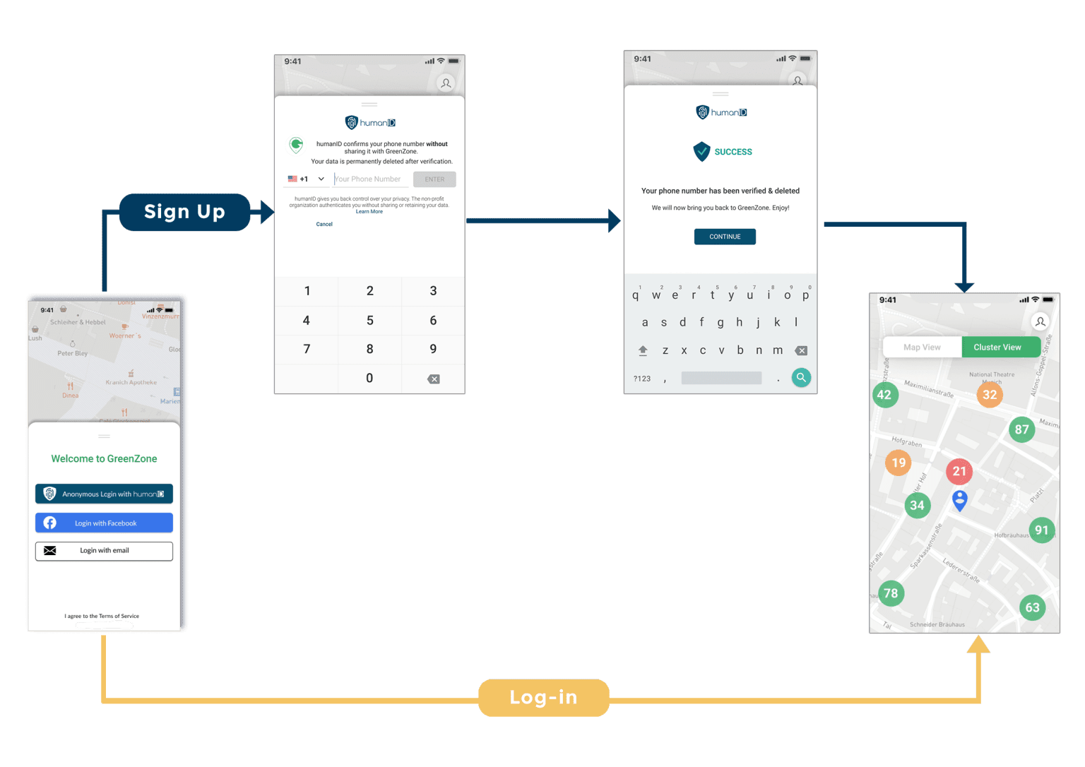 How does Single Sign-On Work? | humanID